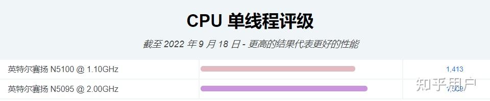 低端笔记本CPU N5095和N5100哪一个性能更强? - 知乎