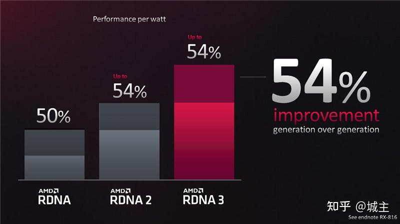 AMD RDNA3架构深入揭秘：一大分七小、AI/光追飞跃！