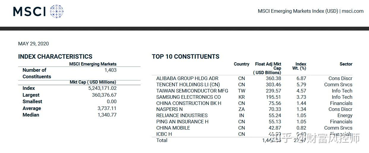 MSCI和富时罗素的指数成分股名单在哪里查得到？ - 知乎