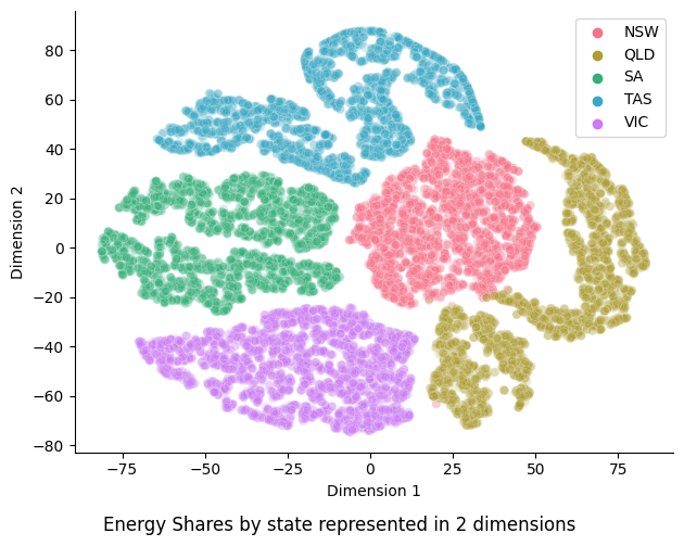 Python学习：如何绘制t-SNE聚类图？ - 知乎