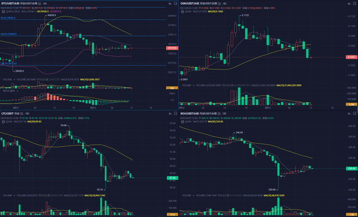 8/3 BTC盘面解析： 大饼冲高再次回落1000点，是诱空还是市场缺乏上涨因素？美国的信用评级导致美股受挫，加密市场是否是受益者？ - 知乎