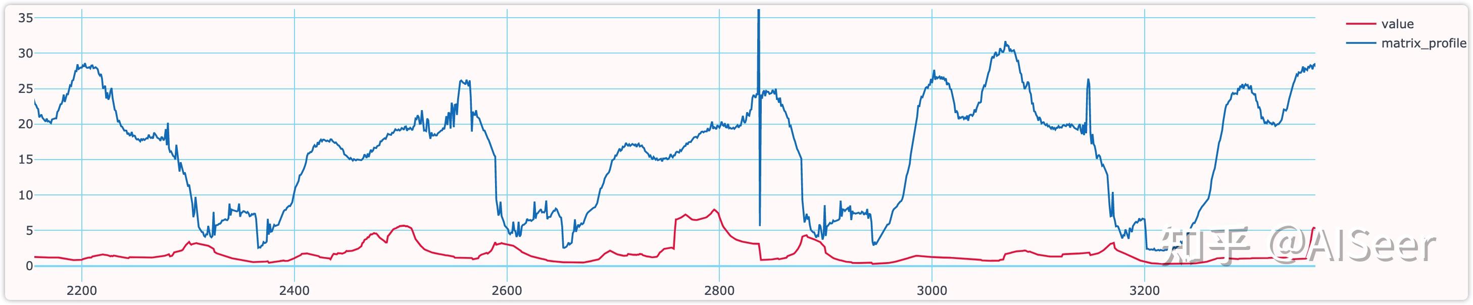 Matrix Profile：针对时间序列挖掘的新型数据结构 - 知乎