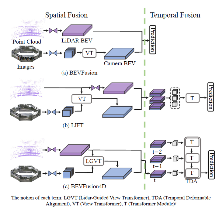 最新SOTA！BEVFusion4D：BEVFusion升级版3D检测时空新框架！ - 知乎