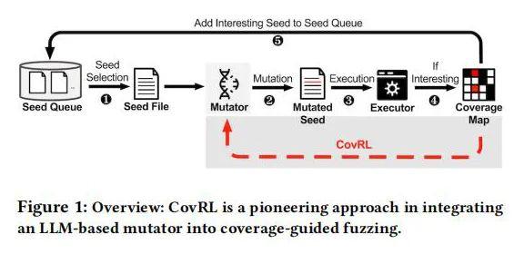 【论文速读】| CovRL：基于覆盖引导的强化学习对LLM基础变异进行JavaScript引擎模糊测试 - 知乎