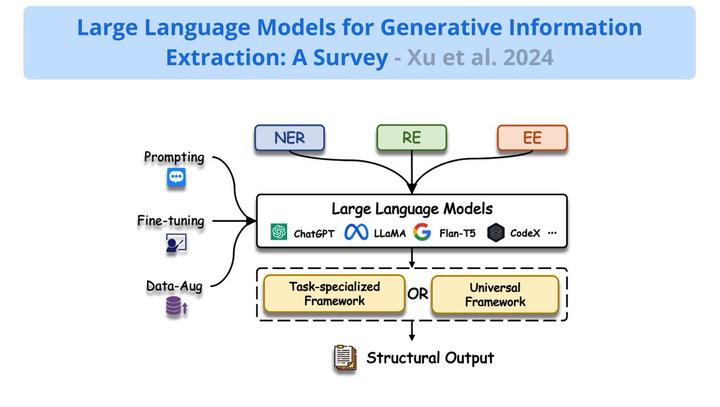 【LLM-综述】生成式信息抽取的大型语言模型 - 知乎