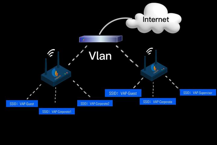 MT7915|VAP and VLAN: Enhancing Network Flexibility and Security - 知乎