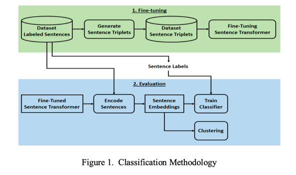 Embedding—通过对比学习微调模型以获取学术文献句子嵌入：CLASSIFICATION AND CLUSTERING OF SENTENCE-LEVEL EMBEDDINGS OF ...
