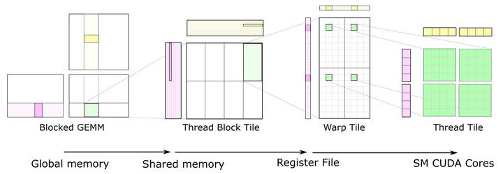 CUTLASS 基础介绍 - 知乎