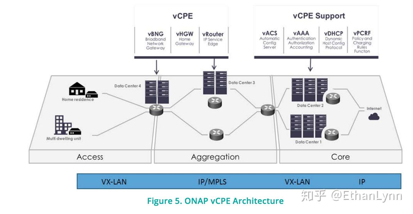 运营商NFV自动化平台之ONAP简介 - 知乎
