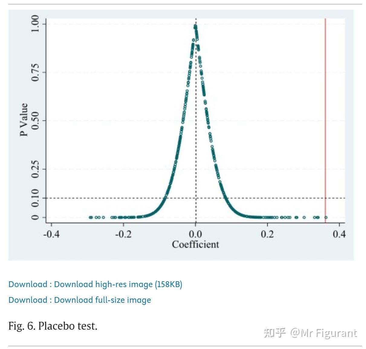 Stata学习：如何绘制安慰剂政策效果分布图？dpplot - 知乎
