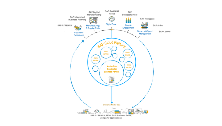 通过一个具体的例子，讲解 SAP Cloud Platform Integration(CPI) 的使用方法 - 知乎