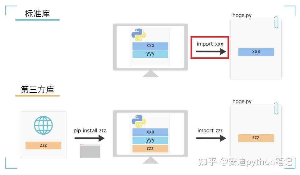 Python中import A.B as B和from A import B有什么区别？ - 知乎
