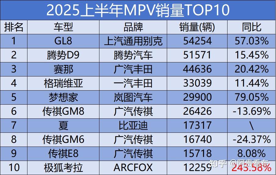 上半年MPV销量TOP10：传祺三车进榜，GL8超腾势D9夺冠 - 知乎