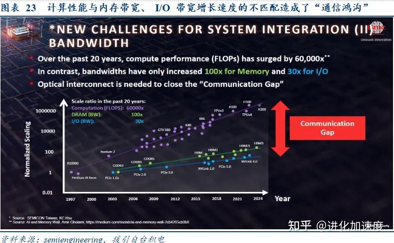 八大主流芯片厂商CPO技术路线近期布局解析，CPO/OIO技术加速 - 知乎