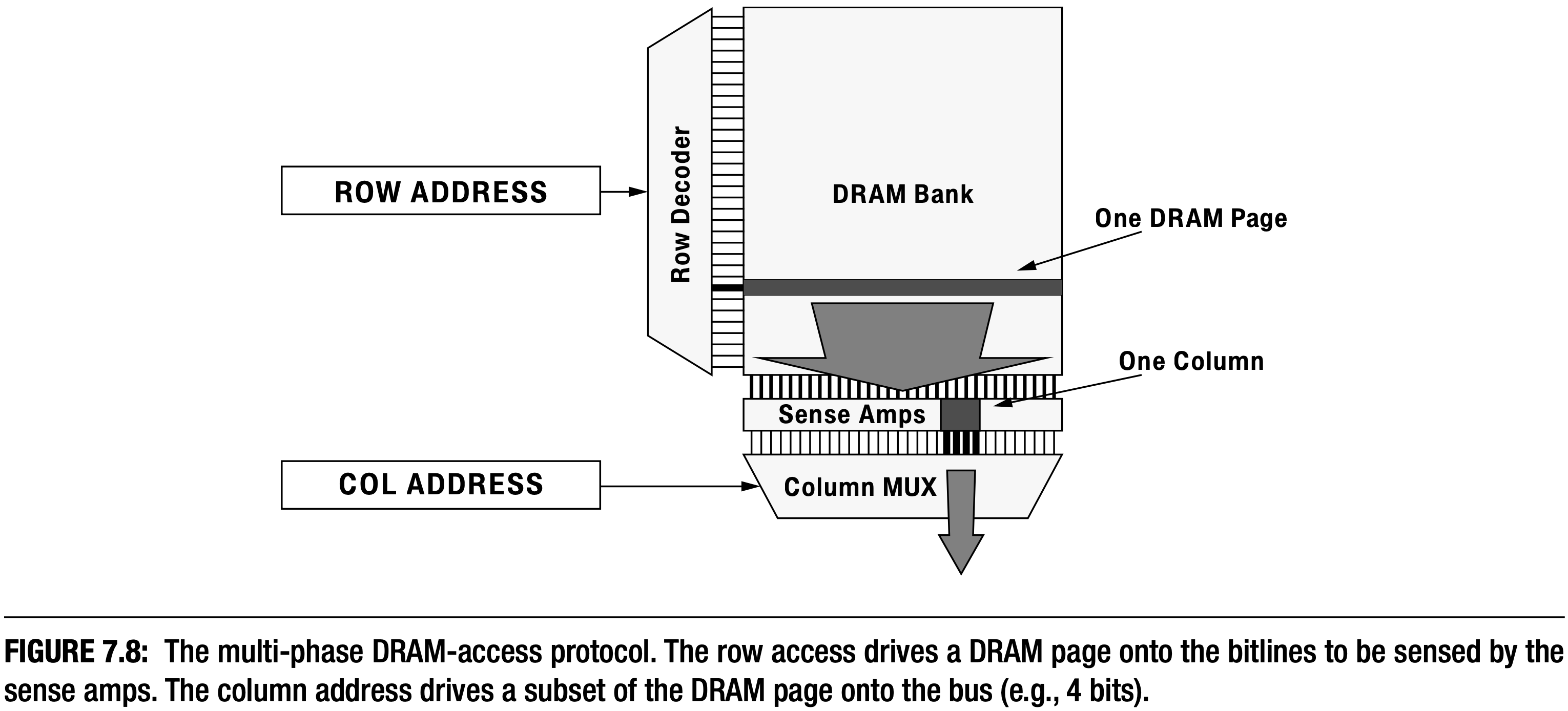 Memory System: Cache, DRAM, Disk（七）：DRAM 概述 - 知乎