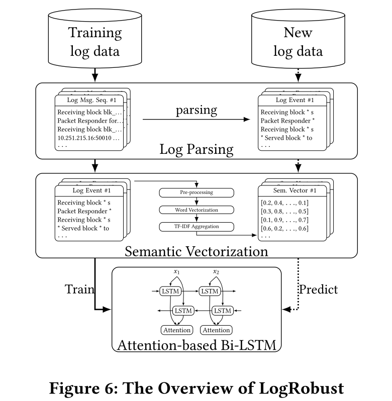 [论文阅读]Robust Log-Based Anomaly Detection on Unstable Log Data - 知乎
