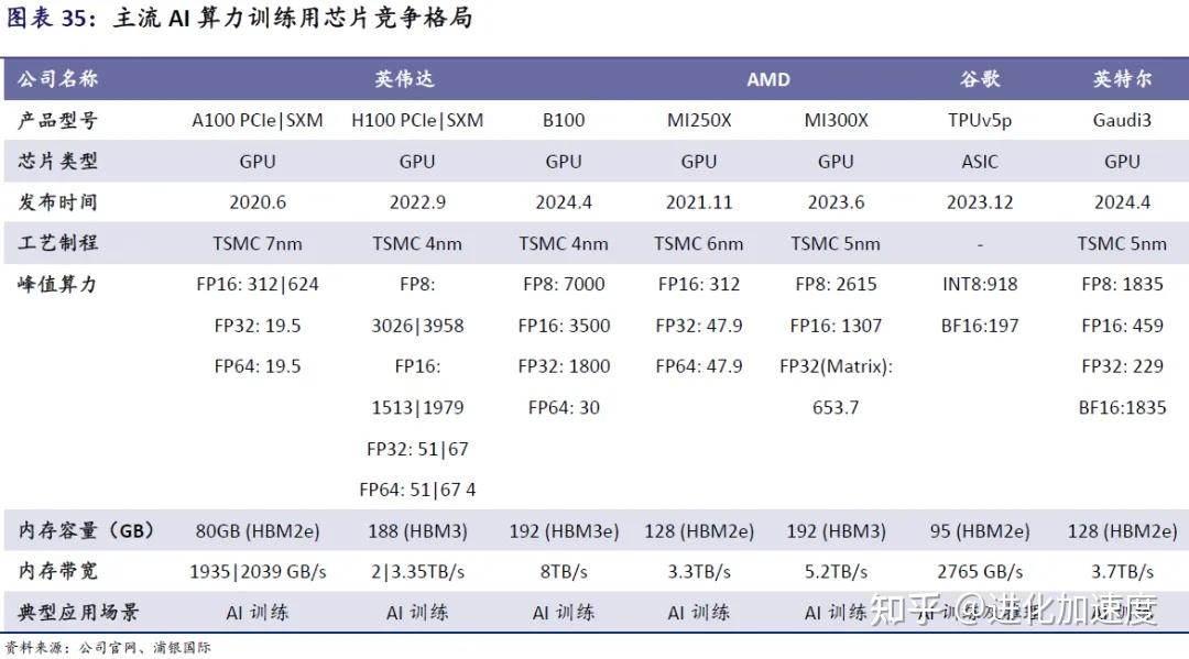 从GPU/CPU/SoC/ASIC看AI 算力芯片格局发展趋势 - 知乎