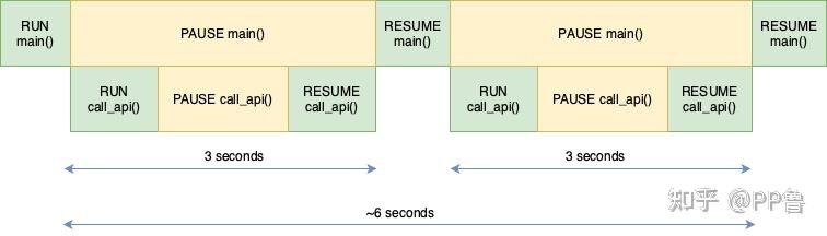 python asyncio的设计晦涩难懂，一点也不python，是做毁了吗？ - 知乎