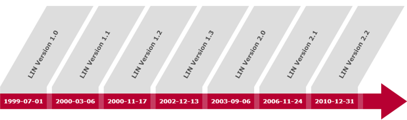 一文看懂LIN总线 - 知乎