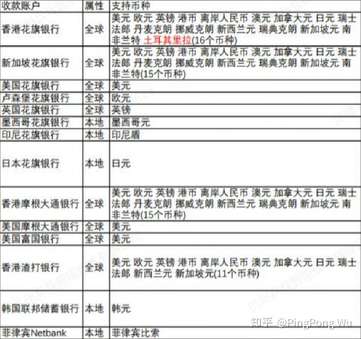 外贸收款神器——pingpong，安全吗？ - 知乎