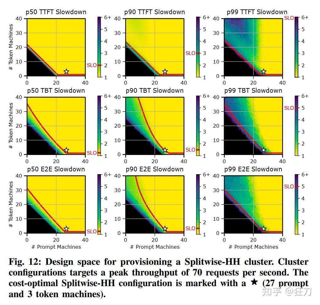 Splitwise: Efficient Generative LLM Inference Using Phase Splitting - 知乎