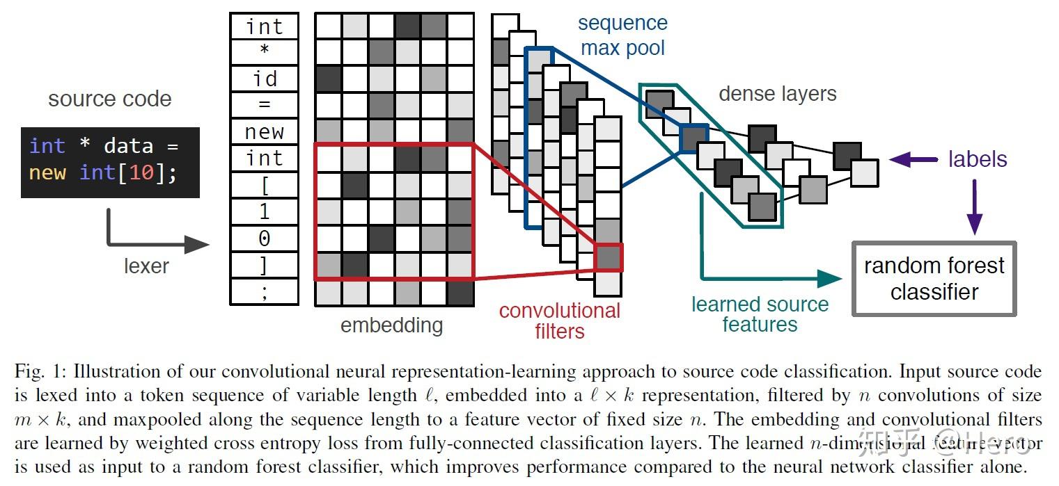 Automated Vulnerability Detection in Source Code Using Deep Representation Learning - 知乎