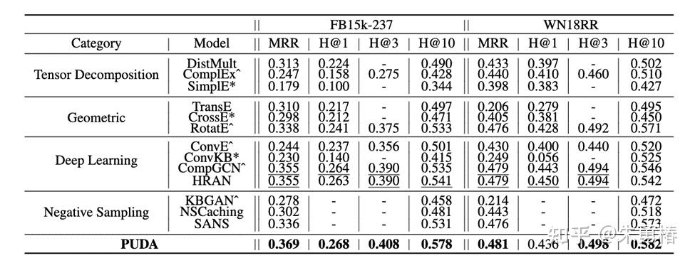 IJCAI2022|基于PU Learning和对抗数据增强的知识图谱补全方法 - 知乎