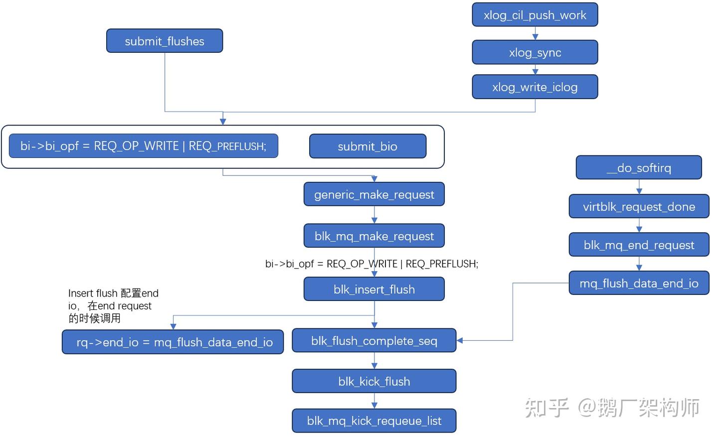xfs文件系统：layout与架构、源码分析 - 知乎