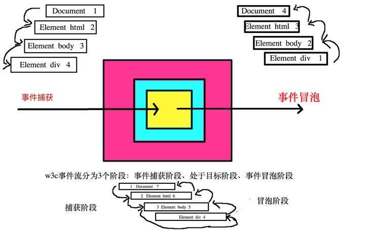 Javascript事件流 事件委托 知乎 