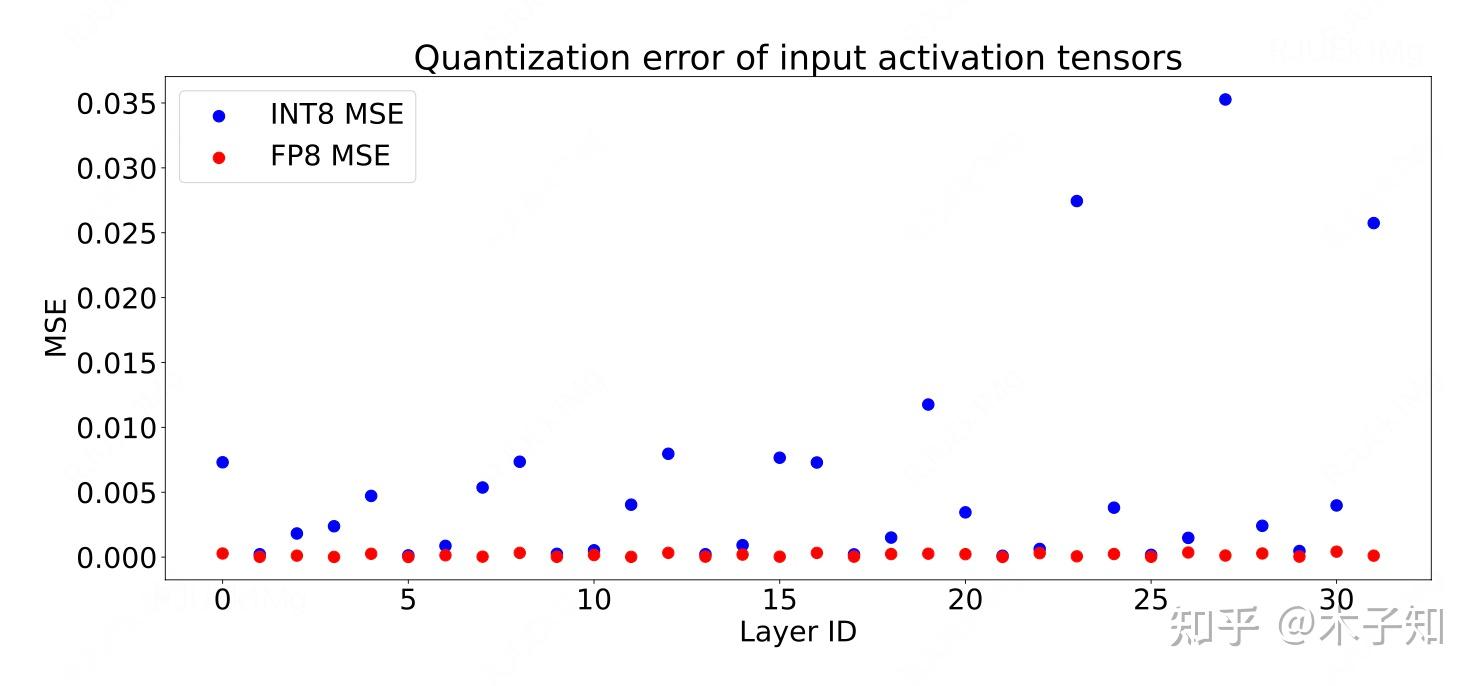 LLM推理量化：FP8 versus INT8 - 知乎