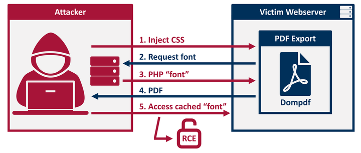 利用dompdf漏洞从XSS到RCE - 知乎