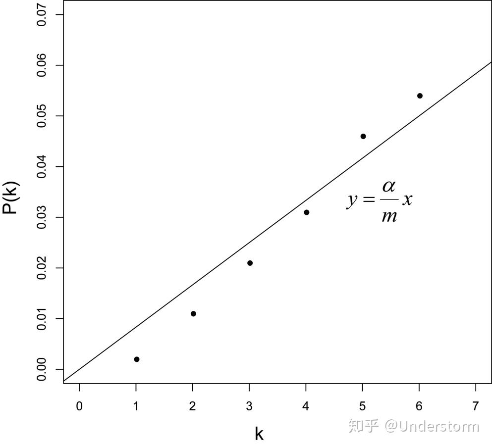 如何理解与计算FDR？ - 知乎