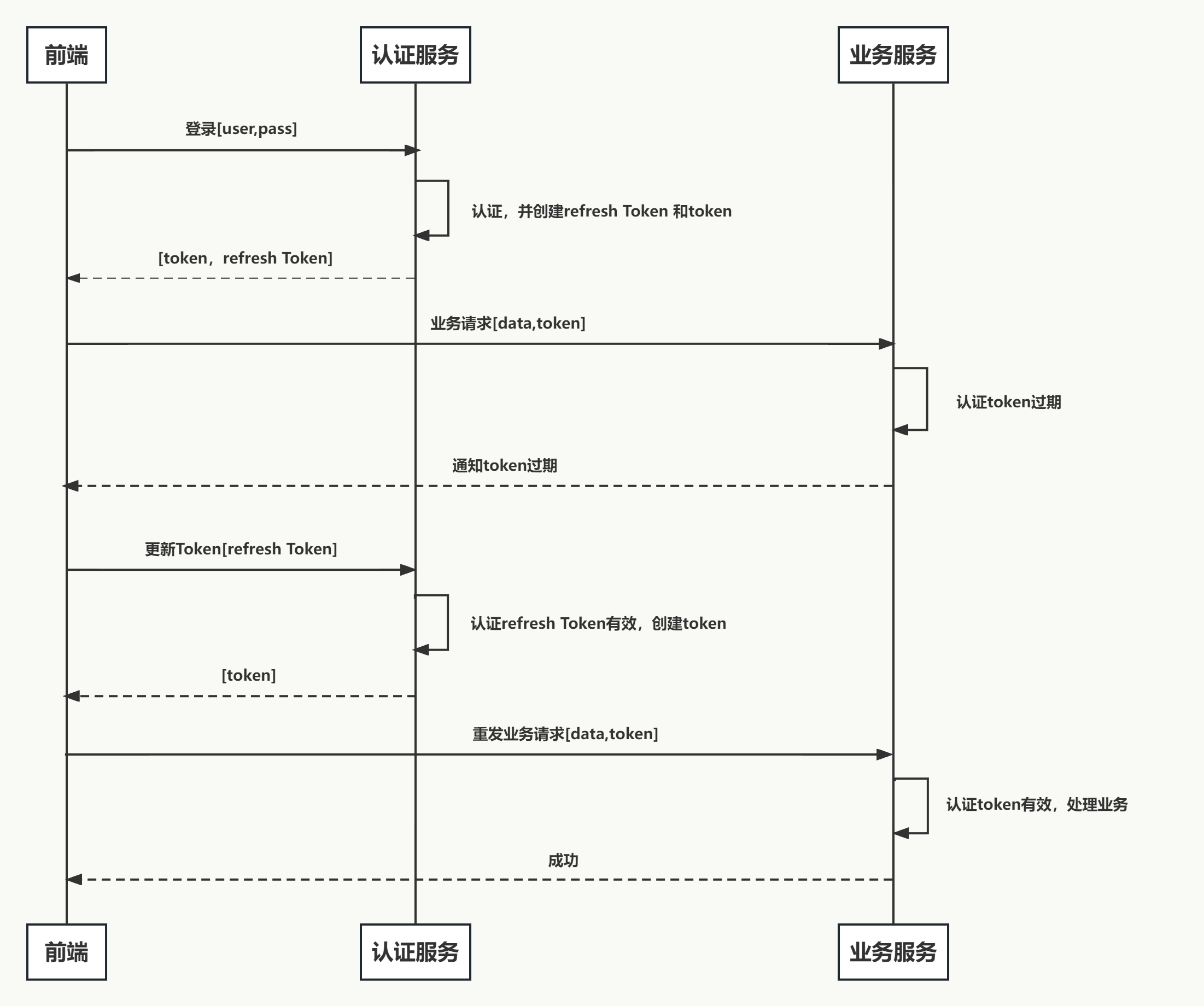 怎么画时序图？ - 知乎