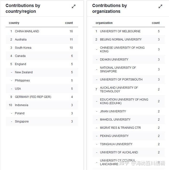 哪些ssci、cssci好发？ - 知乎