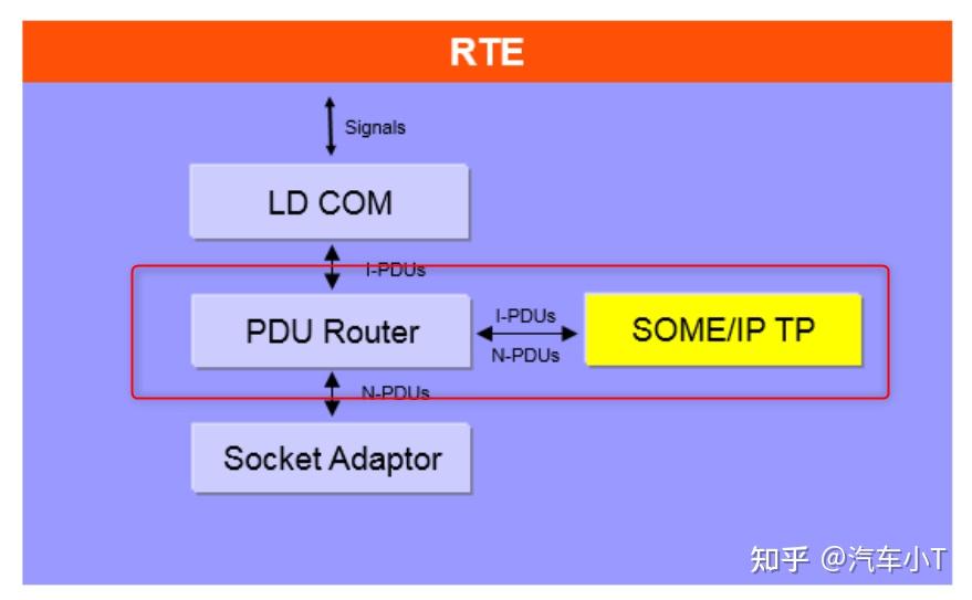 一网打尽车载以太网之SOME/IP(下) - 知乎