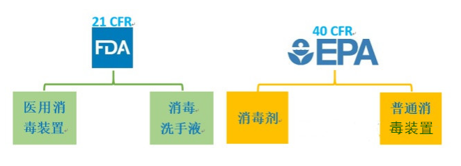 消毒类产品的FDA-OTC认证和EPA认证区别在哪里？消毒类产品应该做什么认证 - 知乎