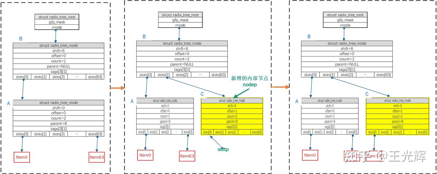 Linux 内核之radix tree(基数树) 图文介绍 - 知乎
