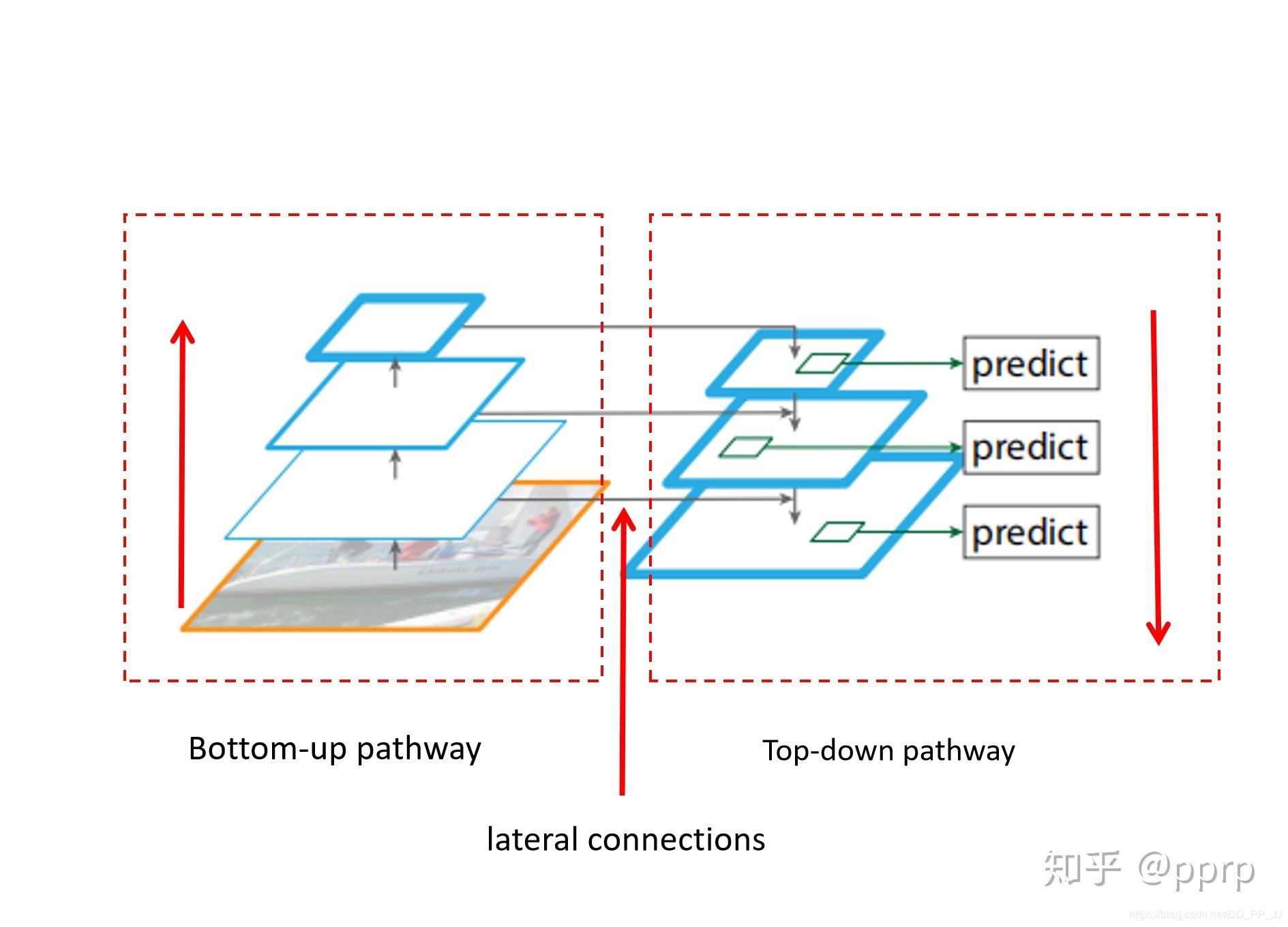 Feature Pyramid Network解读和理解 - 知乎