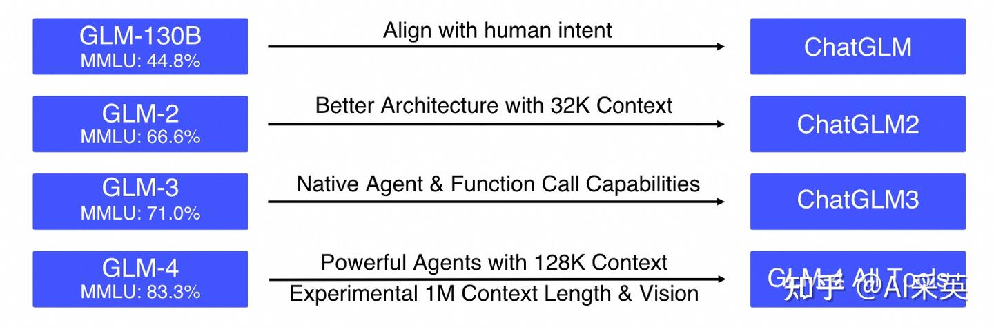 智谱大模型：24.6 GLM-4技术报告 - 知乎