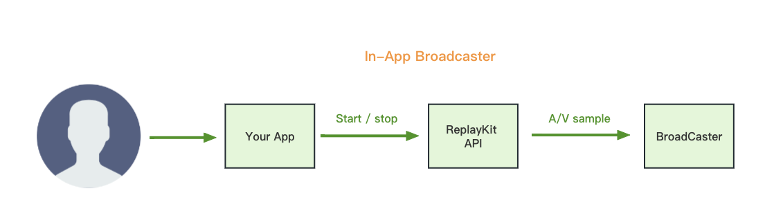 iOS ReplayKit 与 屏幕录制 - 知乎