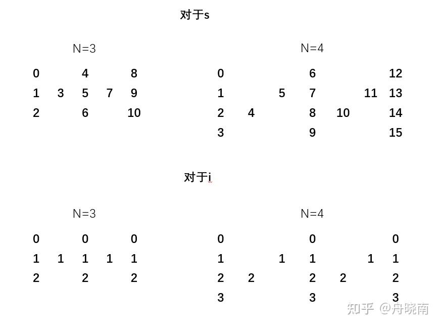 算法第二十一题: Z字形变换,震荡指针,leetcode编号6,难度中等,字符串题 知乎