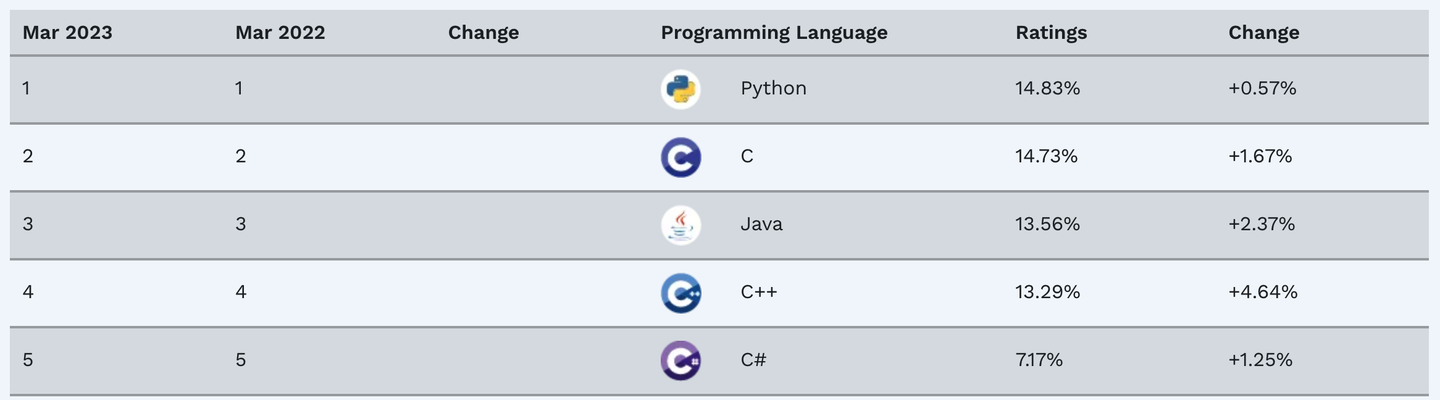 Python 凭什么霸榜 TIOBE？这几个开源项目给你答案 - 知乎