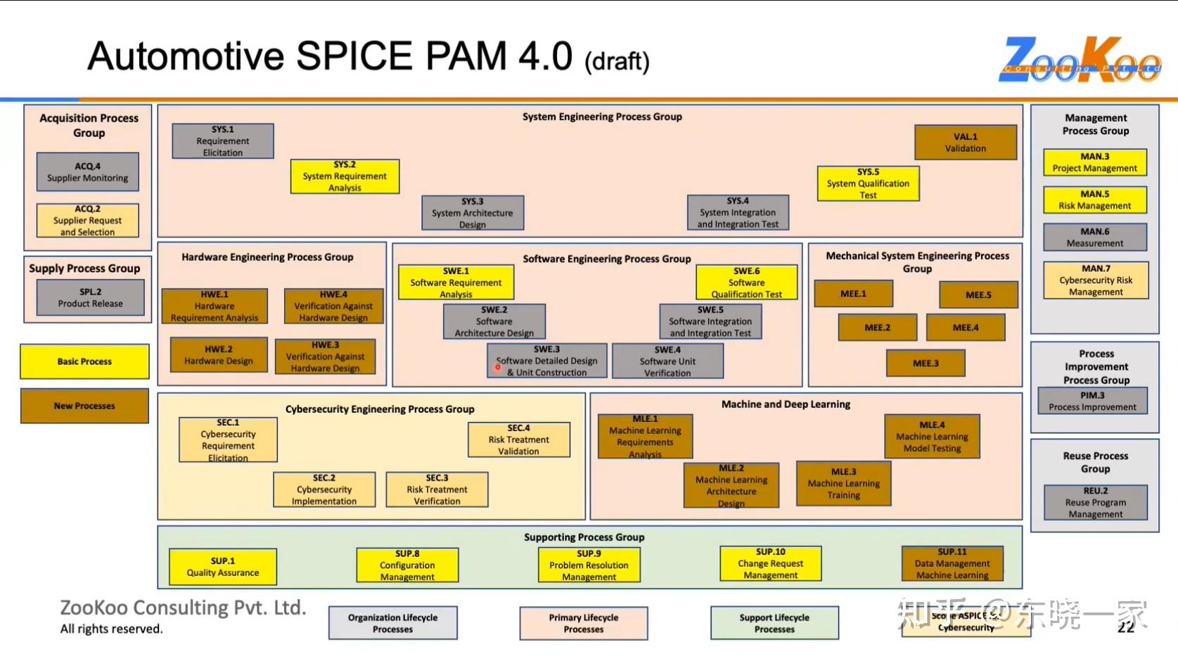 汽车领域的 ASPICE 具体包括哪些内容？ - 知乎