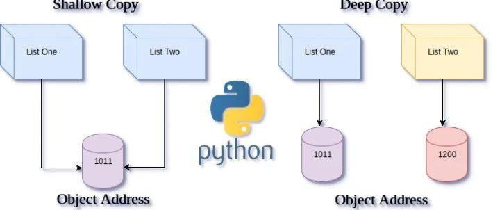 深入理解python数据结构中的深浅拷贝 知乎 