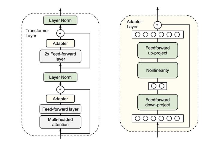 Parameter-efficient transfer learning系列之Adapter - 知乎