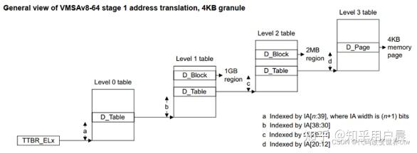 Arm v8 学习笔记 B2 Memory(1) - 知乎