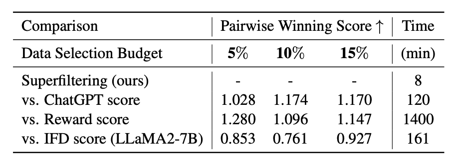 ACL2024《Superfiltering: Weak-to-Strong Data Filtering for Fast Instruction-Tuning》论文解读 - 知乎