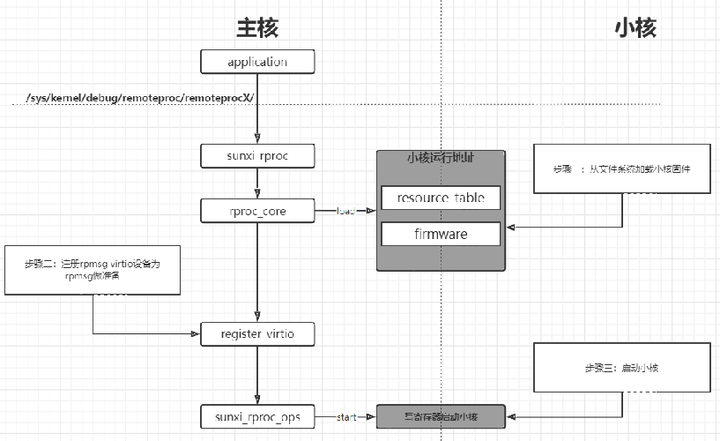 详解全志 V85x E907 RISC-V小核开发与使用 - 知乎