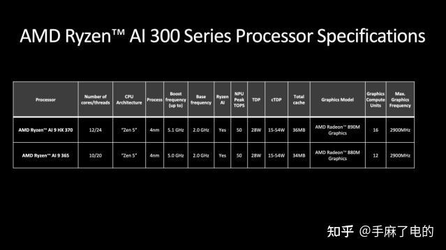 AMD Ryzen AI 9 365 单核性能相当于12900KF？移动端这么“顶”？ - 知乎