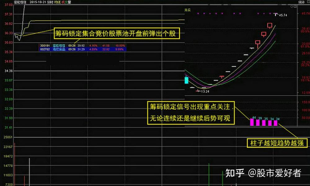 通达信《筹码锁定决策系统》全套，专抓主升浪、 专抓个股的爆发点、 专抓妖股的优秀系统！ - 知乎